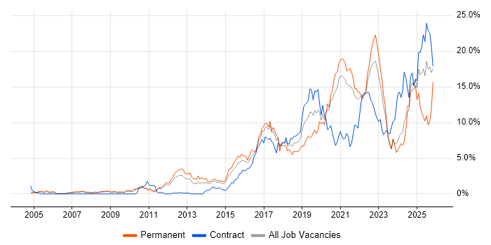 Python Job Trends, Salaries & Related Skills in Sheffield | IT Jobs Watch
