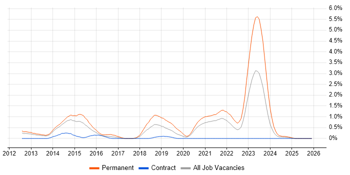 SCVMM Jobs in Sheffield, Co-occurring Skills & Salary Benchmarking | IT ...