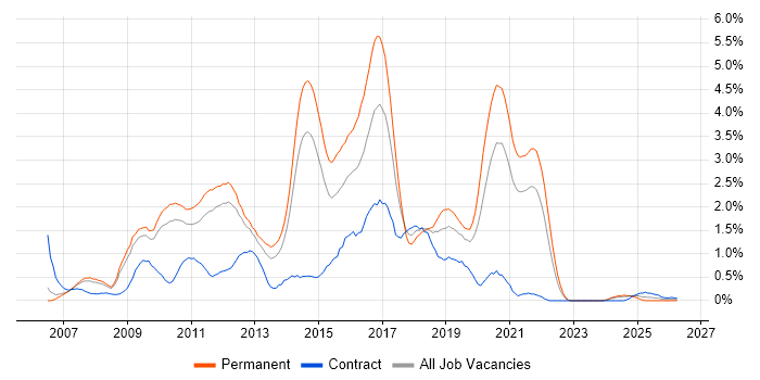 Subversion Job Trends, Salaries & Related Skills in South Yorkshire ...