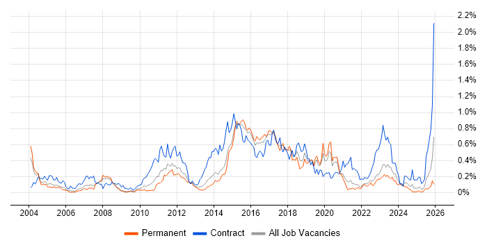 System Integration Testing Job Trends, Salaries & Related Skills in ...