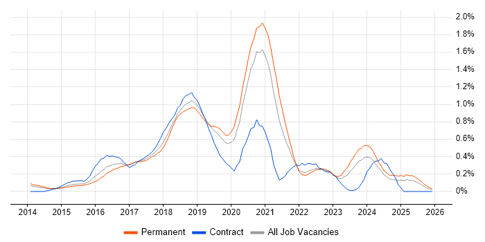 Elasticsearch Jobs in West Yorkshire, Co-occurring Skills & Salary ...