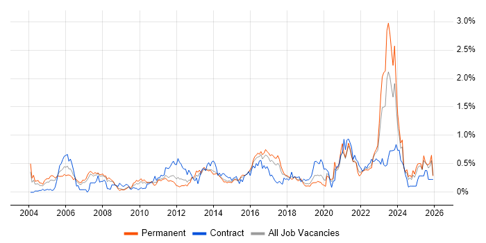Enterprise Architect Jobs in West Yorkshire, Salary Benchmarking ...