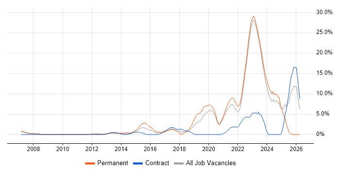 Python Job Trends, Salaries & Related Skills in Halifax | IT Jobs Watch