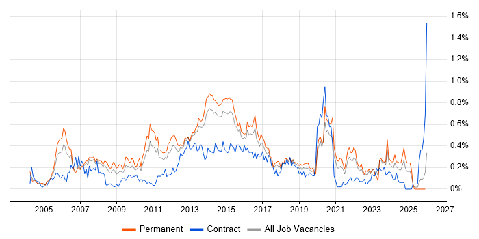 Infrastructure Analyst Jobs in West Yorkshire, Salary Benchmarking ...