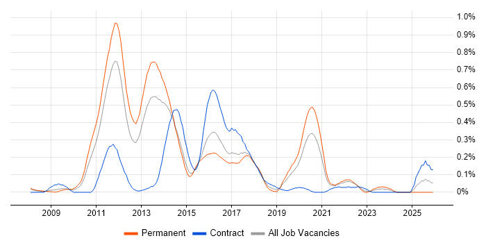 JPA Jobs in West Yorkshire, Co-occurring Skills & Salary Benchmarking ...