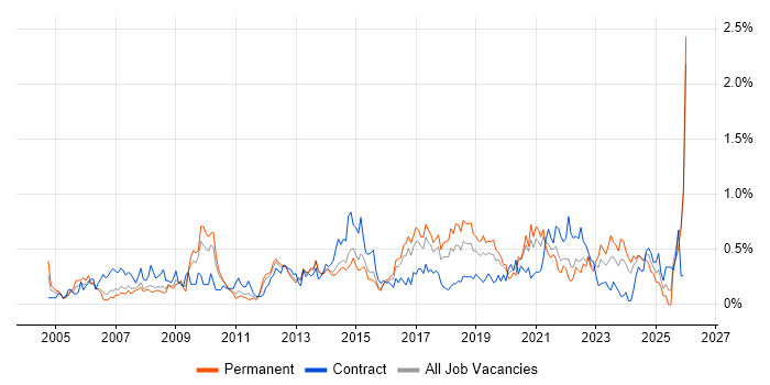 2nd Line Engineer Jobs in Leeds, Salary Benchmarking & Skill Set | IT ...