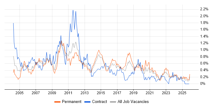 3rd Line Support Job Trends, Salaries & Skill Sets in Leeds | IT Jobs Watch