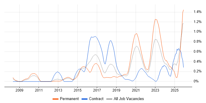 Groovy Jobs in Leeds, Co-occurring Skills & Salary Benchmarking | IT ...