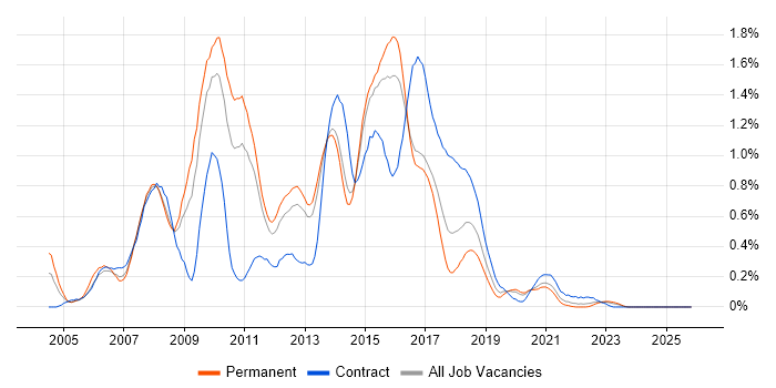 HTML CSS Developer Jobs in Leeds, Salary Benchmarking & Skill Set | IT ...