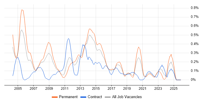 Microsoft Engineer Jobs in Leeds, Salary Benchmarking & Skill Set | IT ...