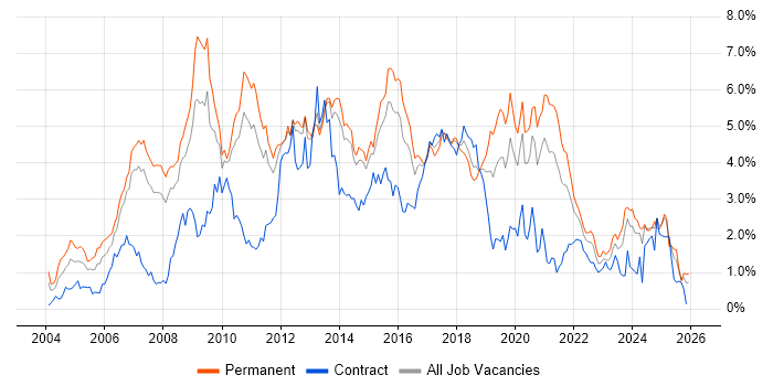 MySQL Job Trends, Salaries & Related Skills in Leeds | IT Jobs Watch