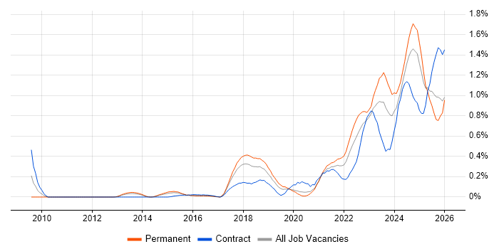 NIST Jobs in Leeds, Co-occurring Skills & Salary Benchmarking | IT Jobs ...