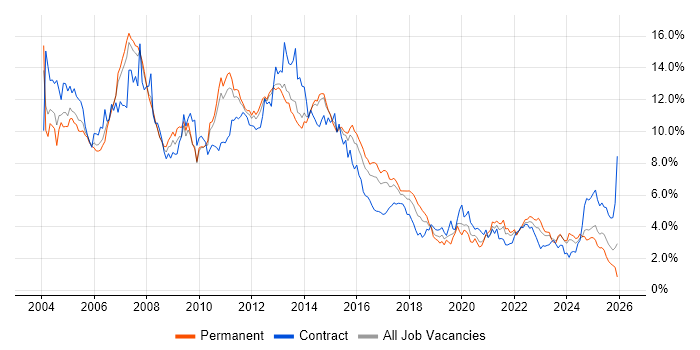 Oracle Jobs in Leeds, Trends & Co-occurring Skills | IT Jobs Watch