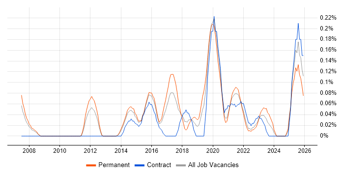 Senior Operations Engineer Job Trends, Salaries & Skill Sets in Leeds ...