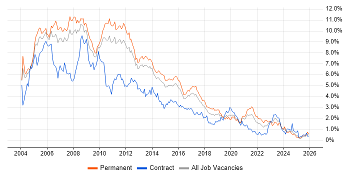 XML Job Trends, Salaries & Related Skills in Leeds | IT Jobs Watch