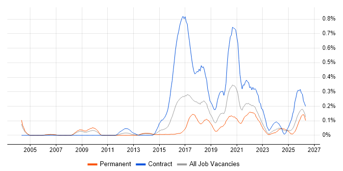 Quantitative Research Job Trends, Salaries & Related Skills in West ...