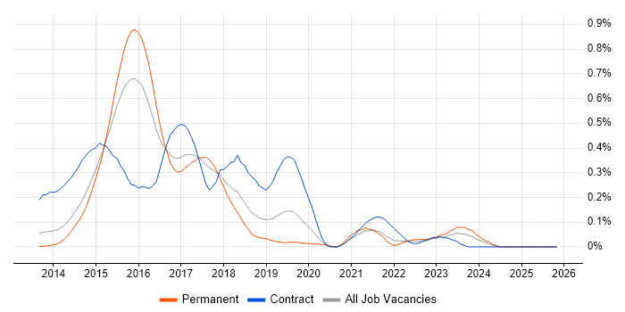 Salt Jobs in West Yorkshire, Co-occurring Skills & Salary Benchmarking ...