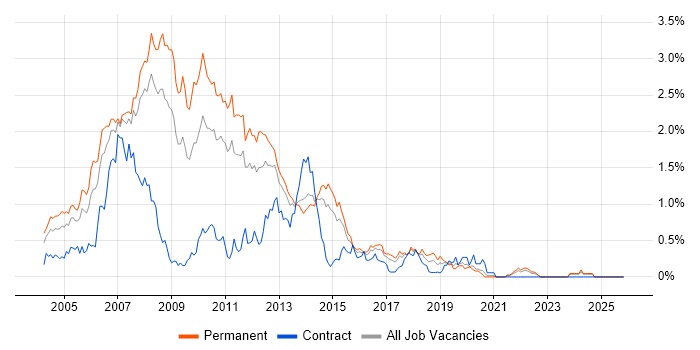 VB.NET Developer Jobs in West Yorkshire, Salary Benchmarking & Skill ...