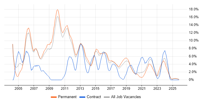 LAN Job Trends, Salaries & Related Skills in Wakefield | IT Jobs Watch
