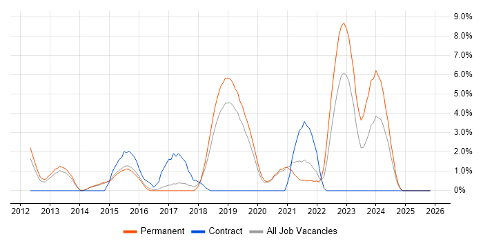 Python Job Trends, Salaries & Related Skills in Wakefield | IT Jobs Watch