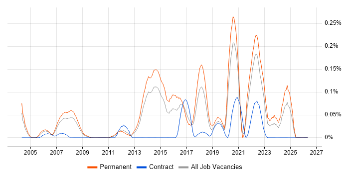 Xbox Job Trends, Salaries & Related Skills in Yorkshire | IT Jobs Watch