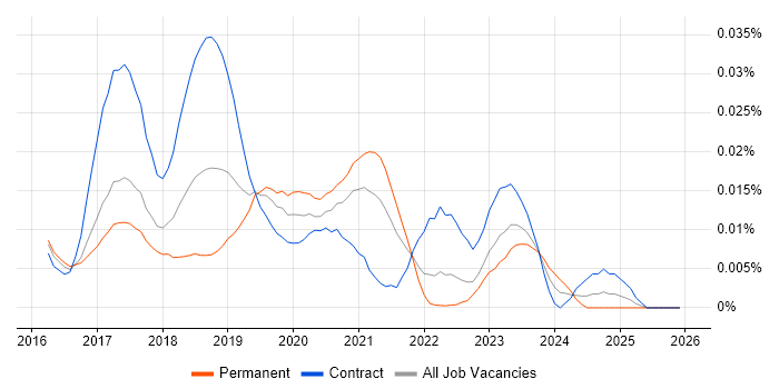 Zuul Job Trends, Salaries & Related Skills in England | IT Jobs Watch