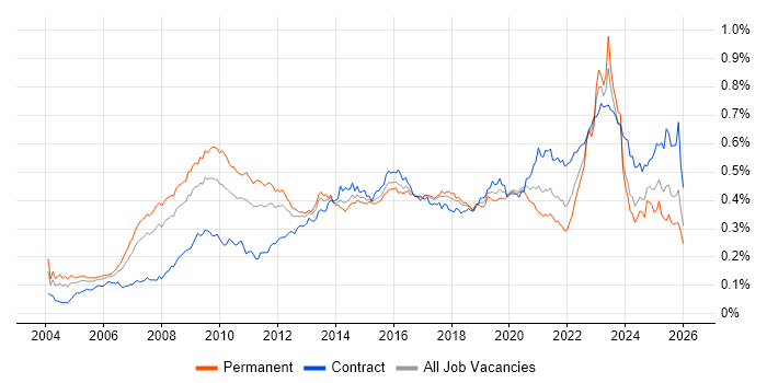 Enterprise Architect Job Trends, Salaries & Skill Sets | IT Jobs Watch