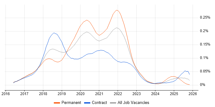 Enzyme Job Trends, Salaries & Related Skills | IT Jobs Watch