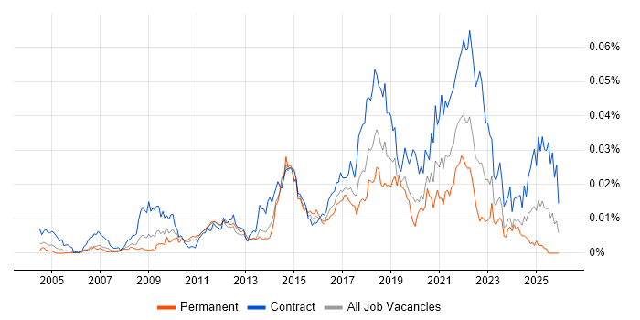Ethnographic Research Job Trends, Salaries & Related Skills | IT Jobs Watch