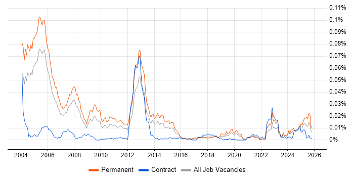 Exchequer Job Trends, Salaries & Related Skills | IT Jobs Watch