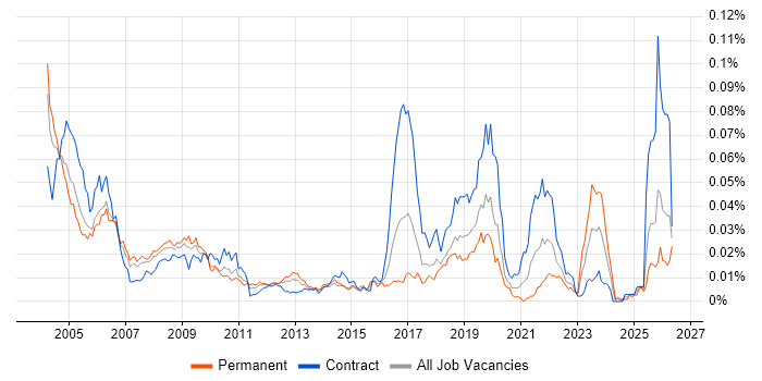 Field Hardware Engineer Job Trends, Salaries & Skill Sets | IT Jobs Watch