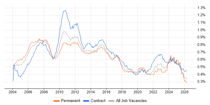 Financial Analyst Job Trends, Salaries & Skill Sets | IT Jobs Watch
