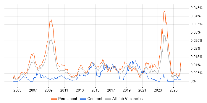 Forensic Analyst Job Trends, Salaries & Skill Sets | IT Jobs Watch