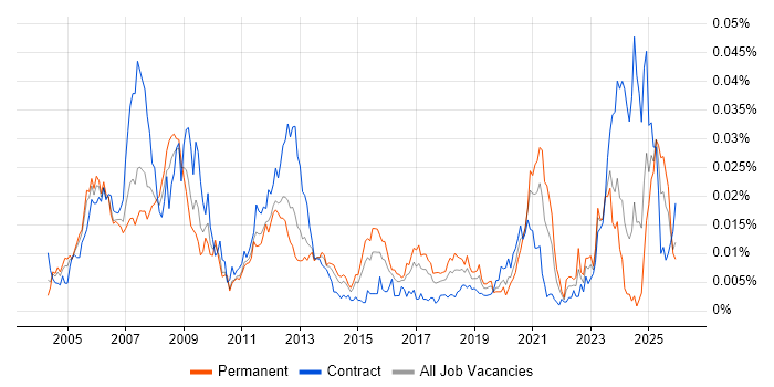 FPGA Design Engineer Job Trends, Salaries & Skill Sets | IT Jobs Watch