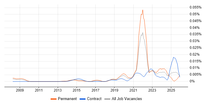 Geospatial Engineer Job Trends, Salaries & Skill Sets | IT Jobs Watch
