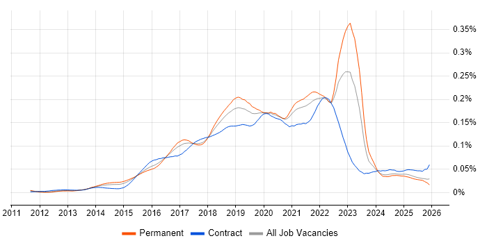 git-flow Jobs, Co-occurring Skills & Salary Benchmarking | IT Jobs Watch