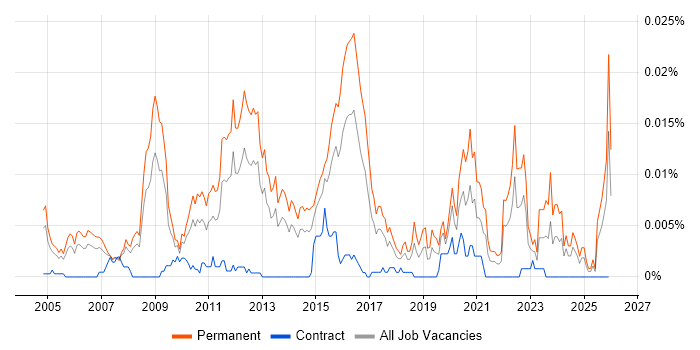 Graduate Network Engineer Job Trends, Salaries & Skill Sets | IT Jobs Watch