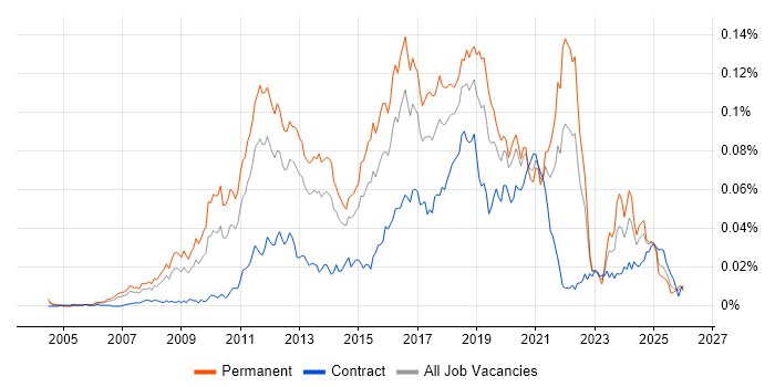 Haskell Job Trends, Salaries & Related Skills | IT Jobs Watch