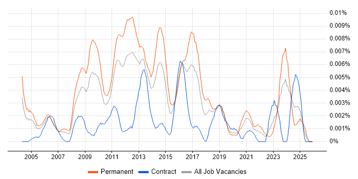 Head of Management Information Jobs, Salary Benchmarking & Skill Set ...