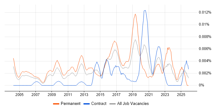 Head of Technical Operations Job Trends, Salaries & Skill Sets | IT ...