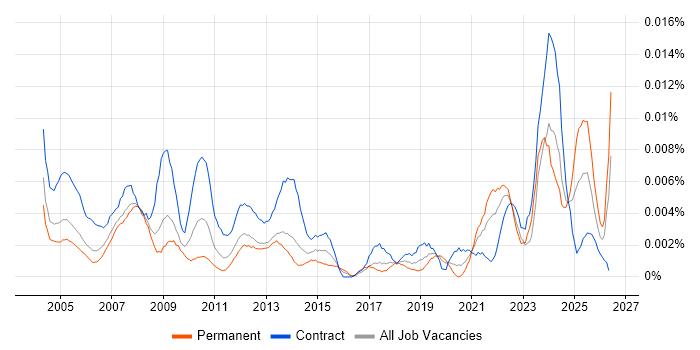 HR Assistant Job Trends, Salaries & Skill Sets | IT Jobs Watch