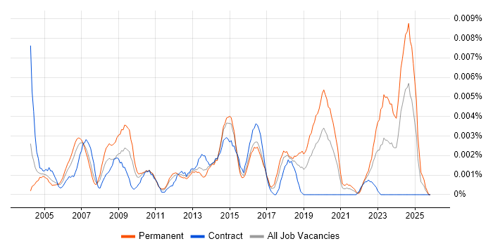 ICT Network Manager Job Trends, Salaries & Skill Sets | IT Jobs Watch