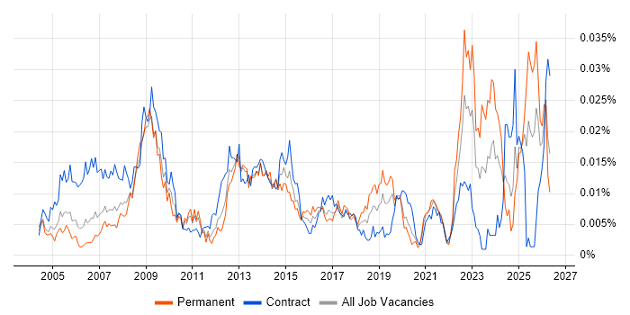 ICT Officer Job Trends, Salaries & Skill Sets | IT Jobs Watch