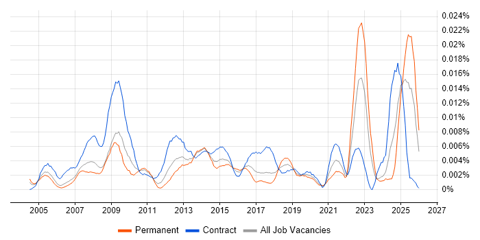 ICT Support Officer Job Trends, Salaries & Skill Sets | IT Jobs Watch