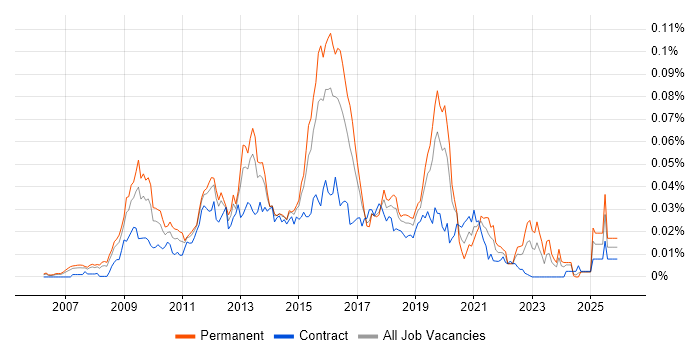 IISP Jobs, Trends & Salaries | IT Jobs Watch