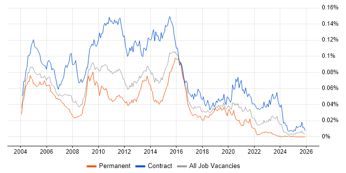 Informatica Developer Job Trends, Salaries & Skill Sets | IT Jobs Watch