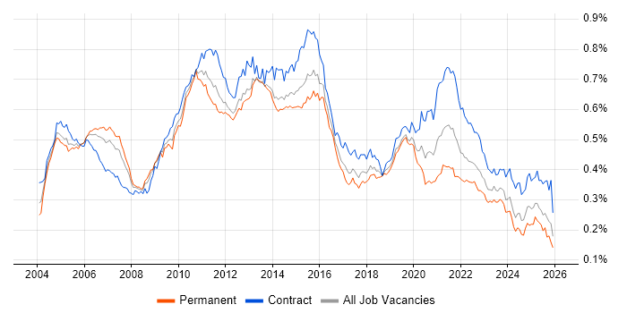 Informatica Job Trends, Salaries & Related Skills | IT Jobs Watch