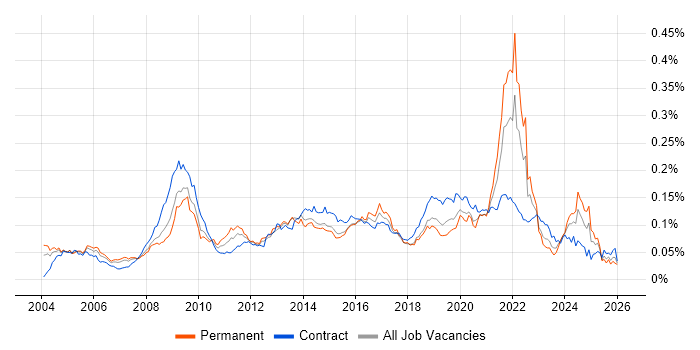 Informatics Job Trends, Salaries & Related Skills | IT Jobs Watch