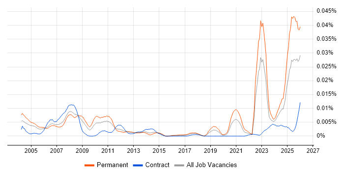 Instrumentation Engineer Job Trends, Salaries & Skill Sets | IT Jobs Watch