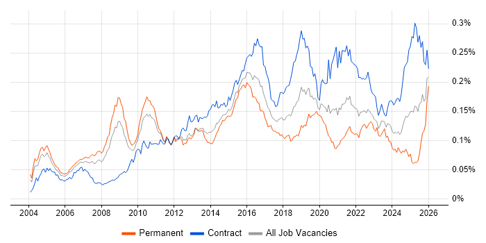 Integration Architect Job Trends, Salaries & Skill Sets | IT Jobs Watch